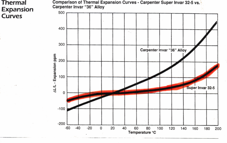 Expansion Alloys Guide - Trianglealloy